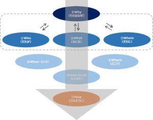 6W2Hで事業内容を整理する - MANAGEMENT COMPASS