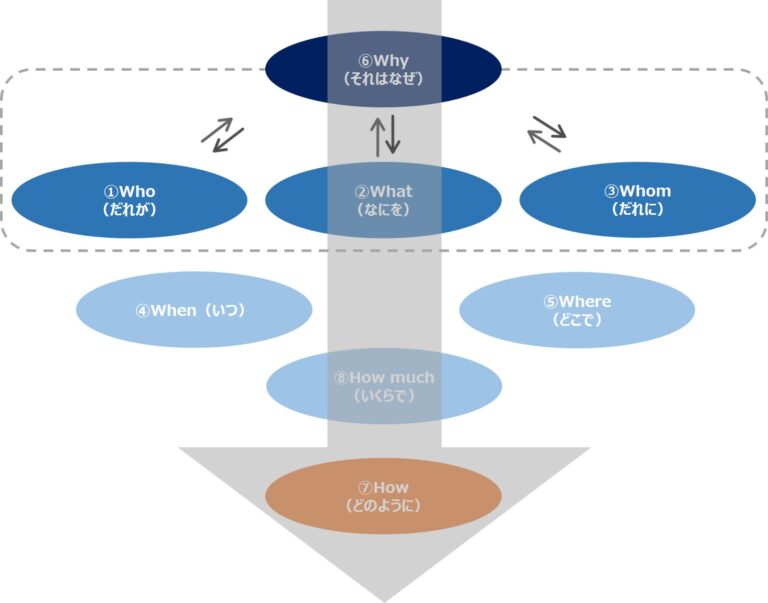6W2Hで事業内容を整理する - MANAGEMENT COMPASS