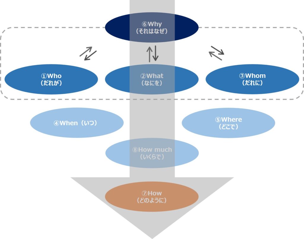 6W2Hで事業内容を整理する - MANAGEMENT COMPASS